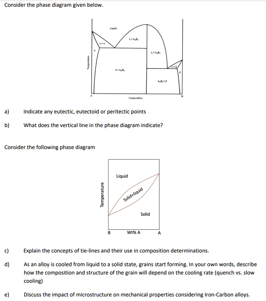 Consider the phase diagram given below. Temperature Liquid L+? ?+AB Composition a) Indicate any ...