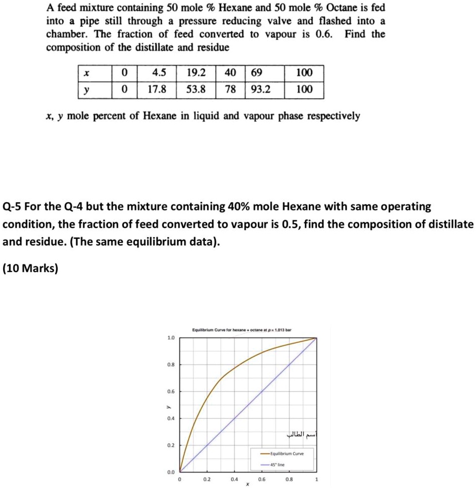 A feed mixture containing 50 mole % Hexane and 50 mole % Octane is fed into a pipe still through ...