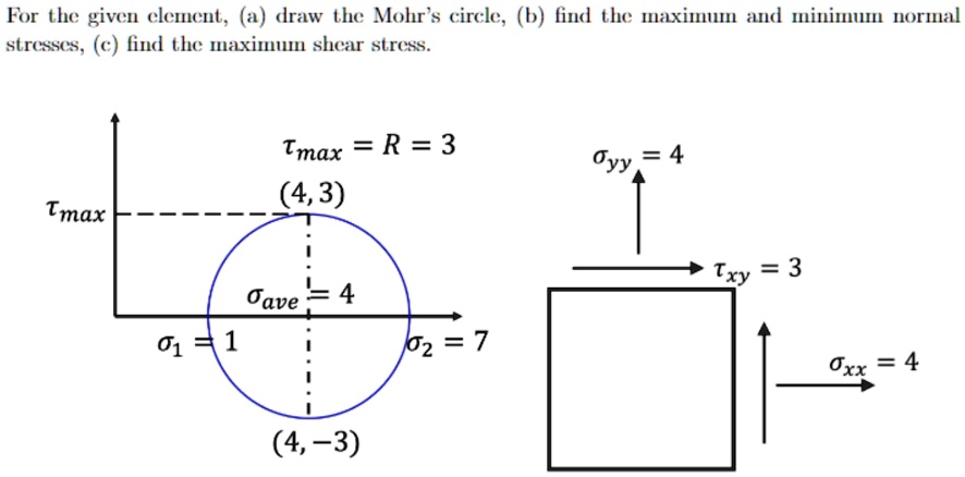 SOLVED: Texts: Please assist here? For the given element, (a) draw the Mohr's circle, (b) find ...