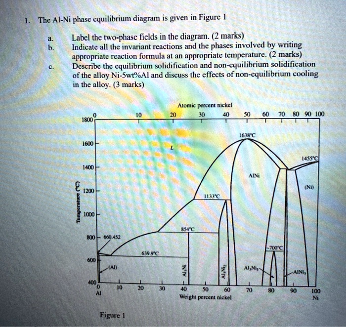 SOLVED: The Al-Ni phase equilibrium diagram is given in Figure Label ...