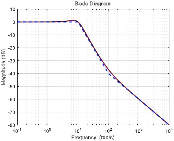 SOLVED: The Bode magnitude diagram of the open loop transfer function of a minimum phase system ...