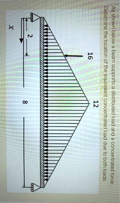 As shown below a beam supports a distributed load and a concentrated ...