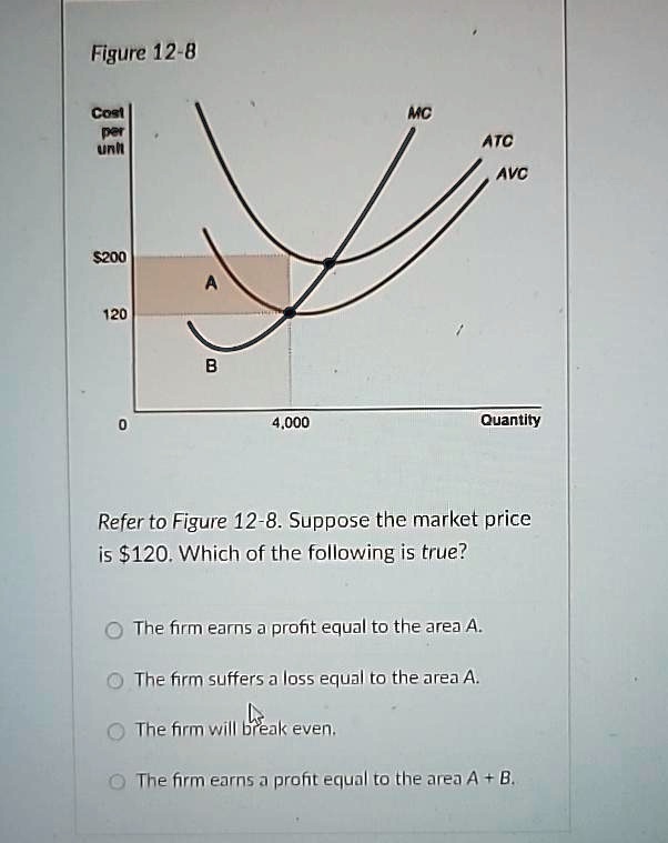 Figure 12-8 Cost per unit 200 A 120 B 0 4,000 MC ATC AVC Quantity Refer to Figure 12-8. Suppose ...