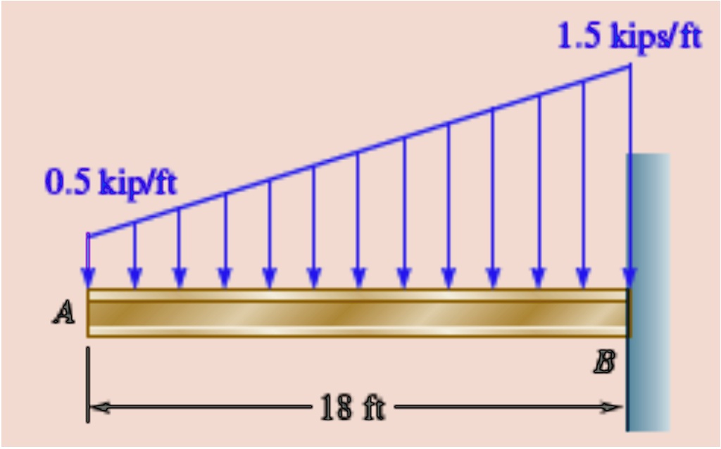 SOLVED: Draw the shear and bending moment diagrams of the applied load ...