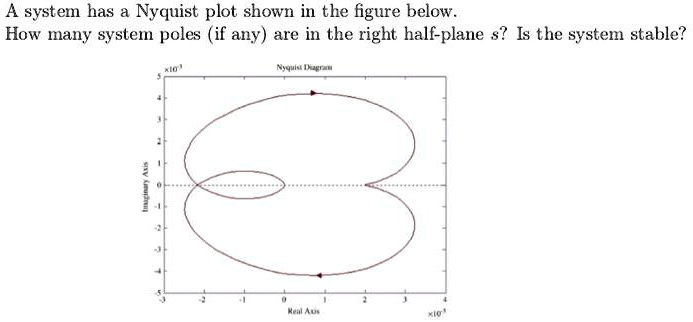 A system has a Nyquist plot shown in the figure below. How many system ...