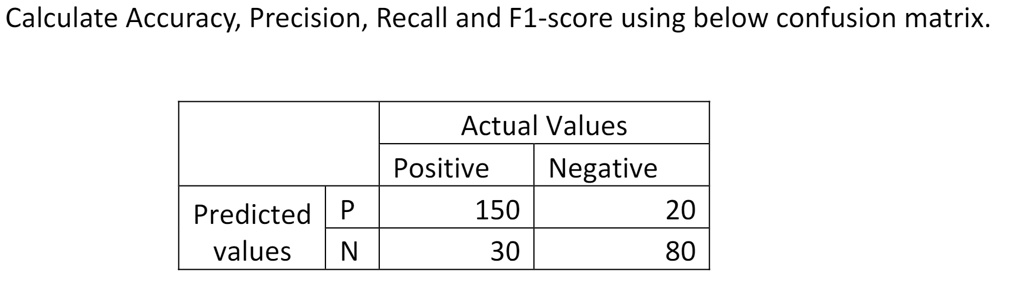 SOLVED: Calculate Accuracy, Precision, Recall and F1-score using below confusion matrix. Actual ...