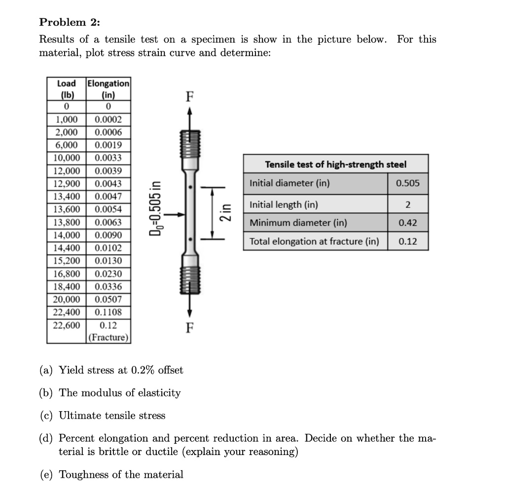 SOLVED: Problem 2: Results of a tensile test on a specimen are shown in ...