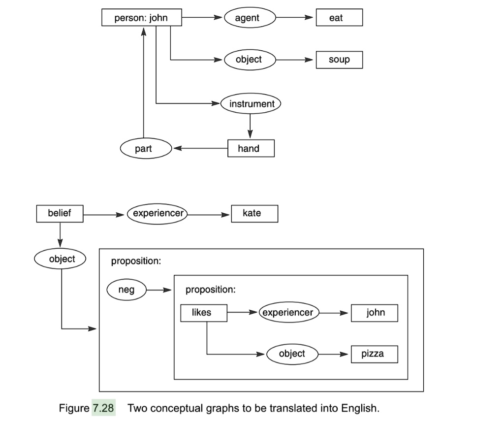 object soup instrument person: john agentleat part hand belief experiencer kate object ...