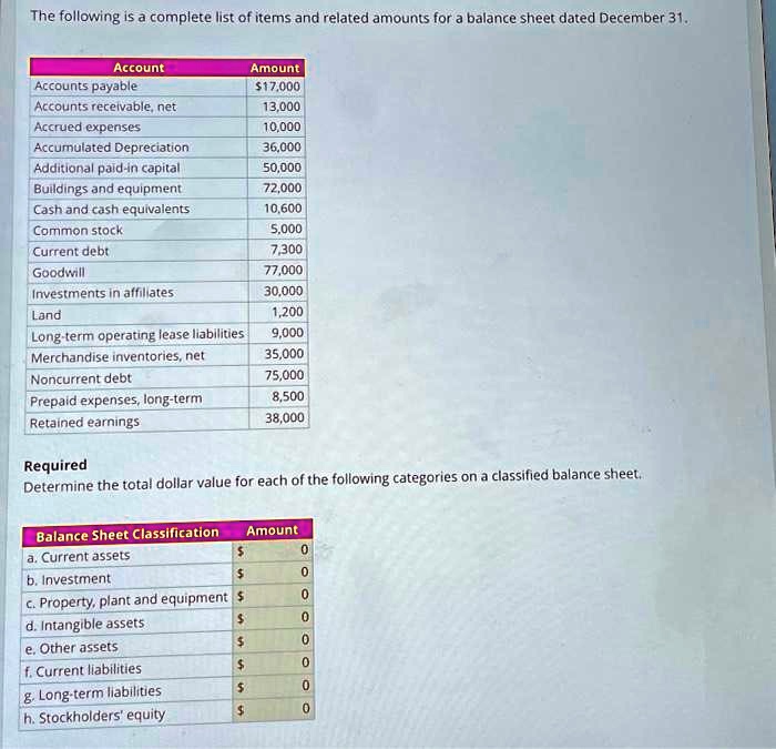 SOLVED: The following is a complete list of items and related amounts for a balance sheet dated ...