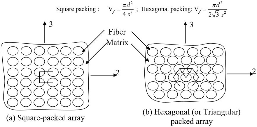 in a unidirectional composite cylindrical fibers may be packed in ...