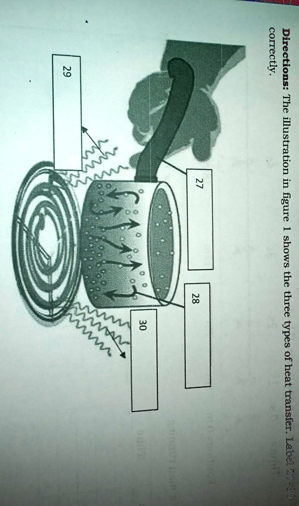 Directions: The illustration in figure 1 shows the three types of heat ...