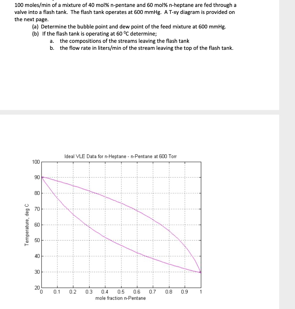 100 moles/min of a mixture of 40 mol% n-pentane and 60 mol% n-heptane ...