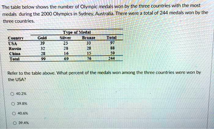 SOLVED: The table below shows the number of Olympic medals won by the ...