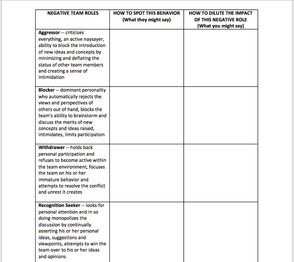 SOLVED: IDENTIFYING AND DILUTING NEGATIVE TEAM ROLES NEGATIVE TEAM ...