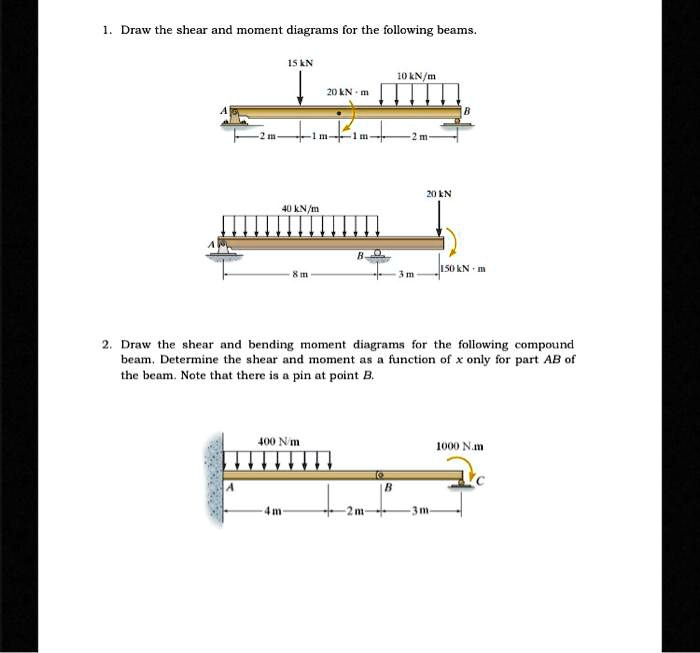 draw the shear and moment diagrams for the following beams isukn drnw the shenr and bending ...
