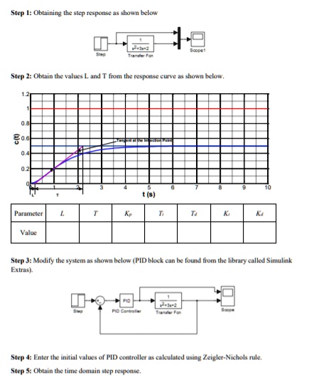 Solved Design A Pid Controller For The Same Dc Positional Control System Using Matlab Pid 