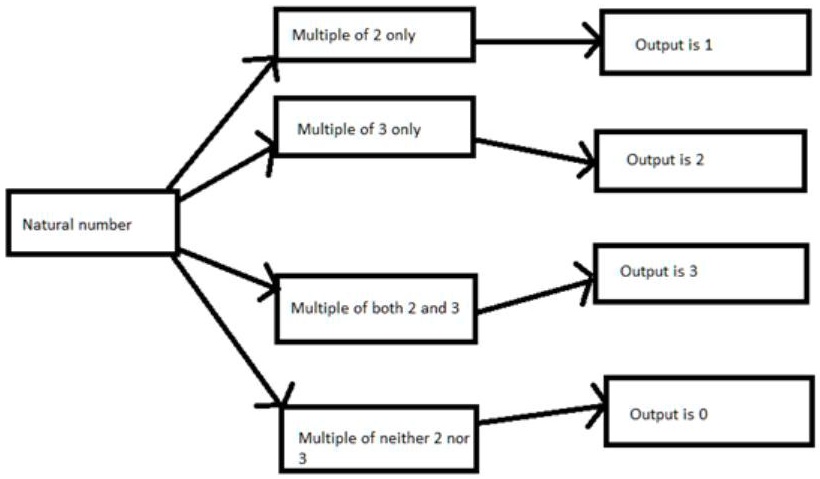 Solved An Input Output Machine Takes A Number Or A Word Or Any Data As Input And Based On