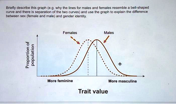 SOLVED:Briefly describe this graph (e.g. why the lines for males and ...