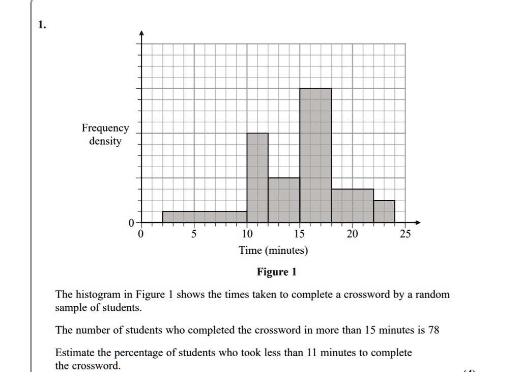 frequency density 10 15 time minutes 20 25 figure 1 the histogram in ...