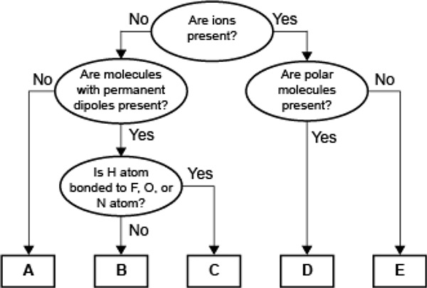 SOLVED: 'A concept map for four types of intermolecular forces and a certain type of bond is ...