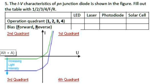 SOLVED: The I-V characteristics of a pn junction diode are shown in the ...