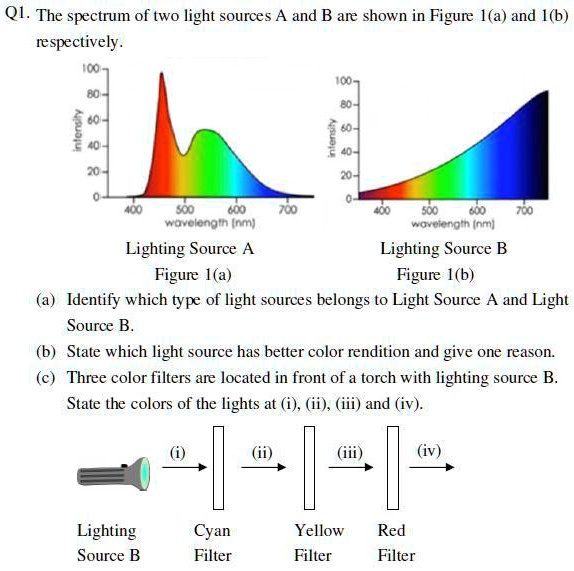 SOLVED: The spectrum of two light sources A and B are shown in Figure ...