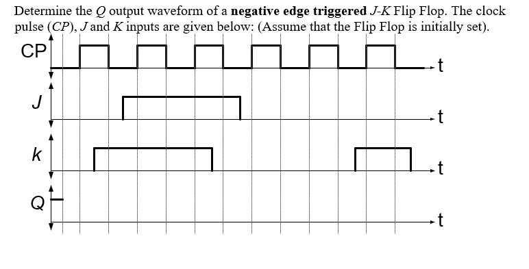 Solved Determine The Q Output Waveform Of A Negative Edge Triggered J K Flip Flop The Clock