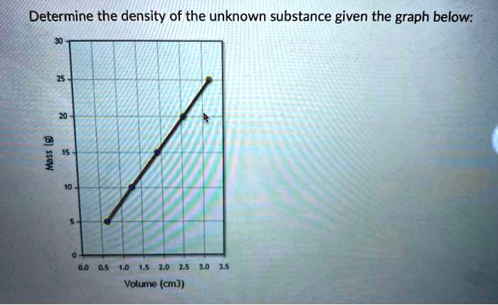 SOLVED: Determine the density of the unknown substance given the graph ...