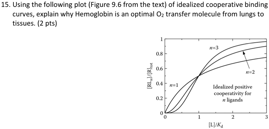 [GET ANSWER] 15 using the following plot figure 96 from the text of idealized cooperative ...