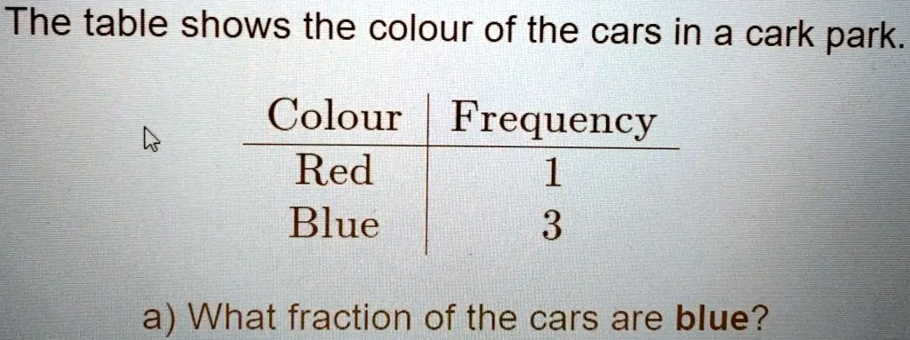 The table shows the colour of the cars in a cark park. Colour Frequency ...