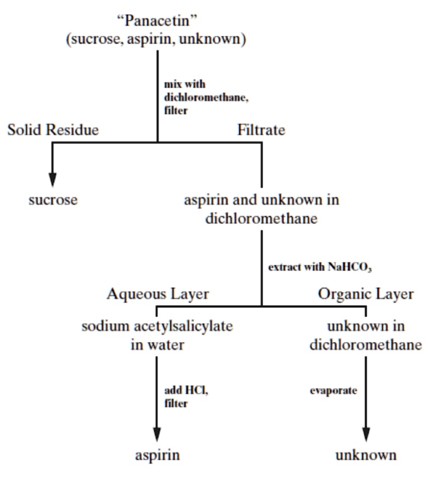 SOLVED: Text: Panacetin (sucrose, aspirin, unknown) mix with ...