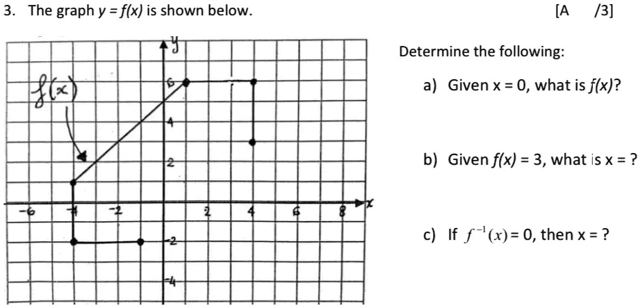 SOLVED: The graph y = flx) is shown below [A [3] Determine the following: a) Given x = 0, what ...