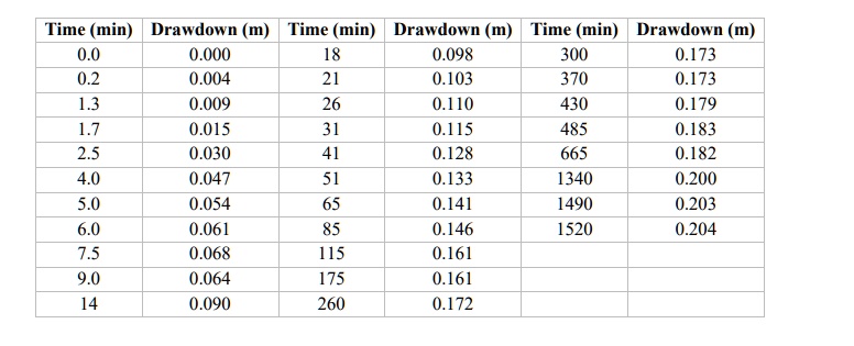 SOLVED: A well in a water-table aquifer was pumped at a rate of 873 m^3 ...