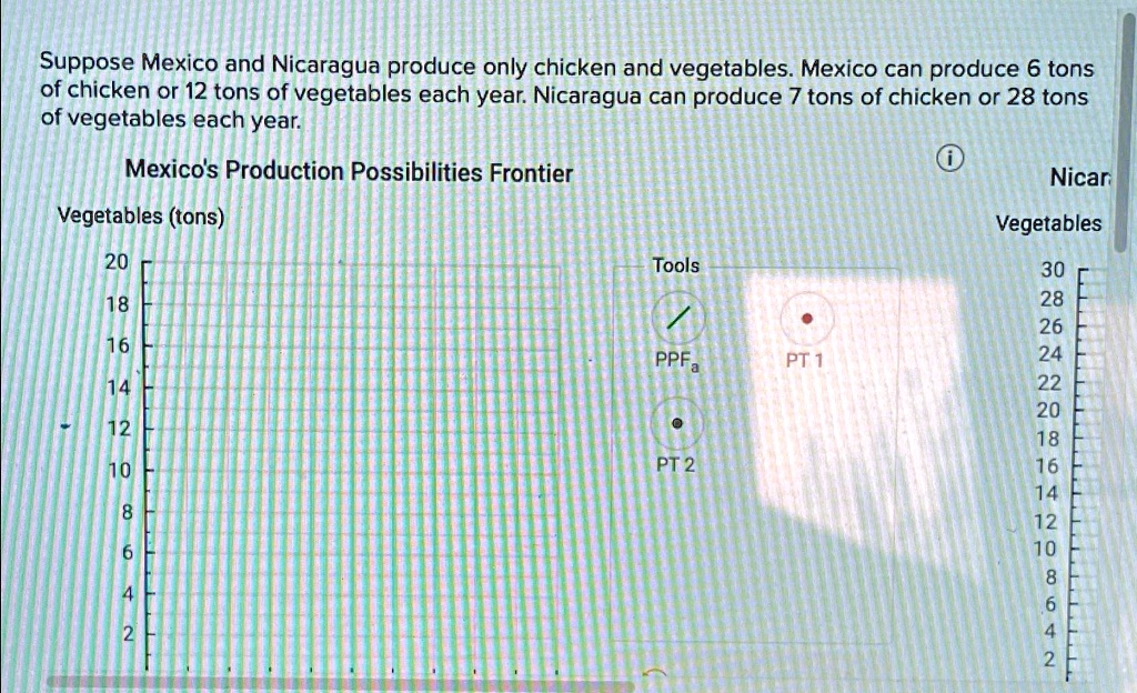 Suppose Mexico and Nicaragua produce only chicken and vegetables ...