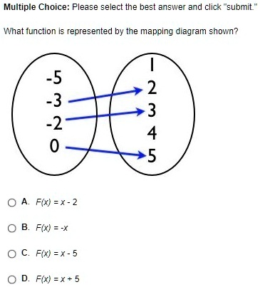 SOLVED: 'What function is represented by the mapping diagram shown ...