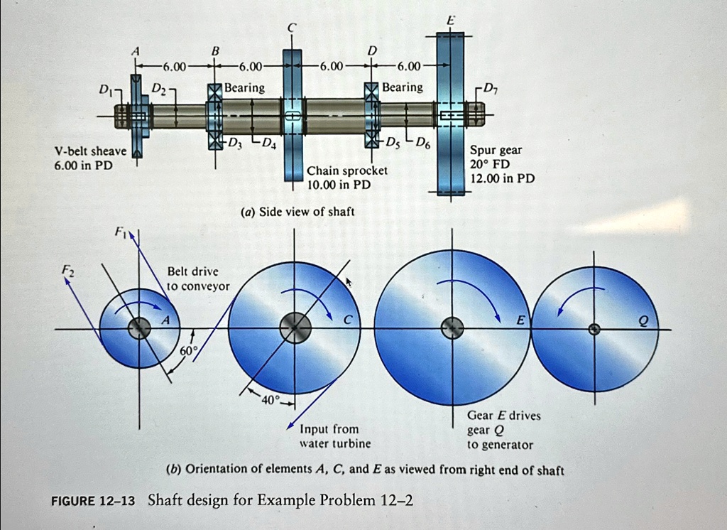 the shaft shown in figure 1213 receives 125 hp from a water turbine through a chain sprocket at ...