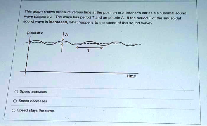 SOLVED: This graph shows pressure versus time at the position of a ...