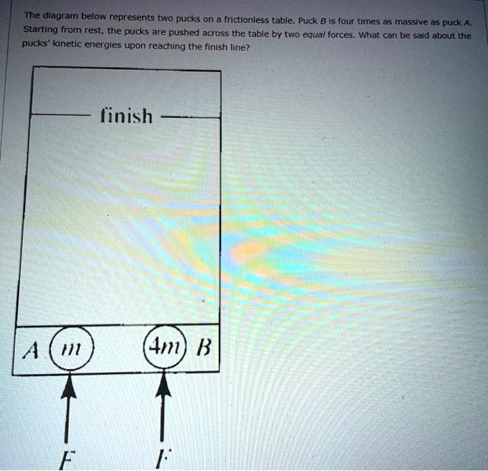 SOLVED: The diagram below represents two pucks on frictionless table ...