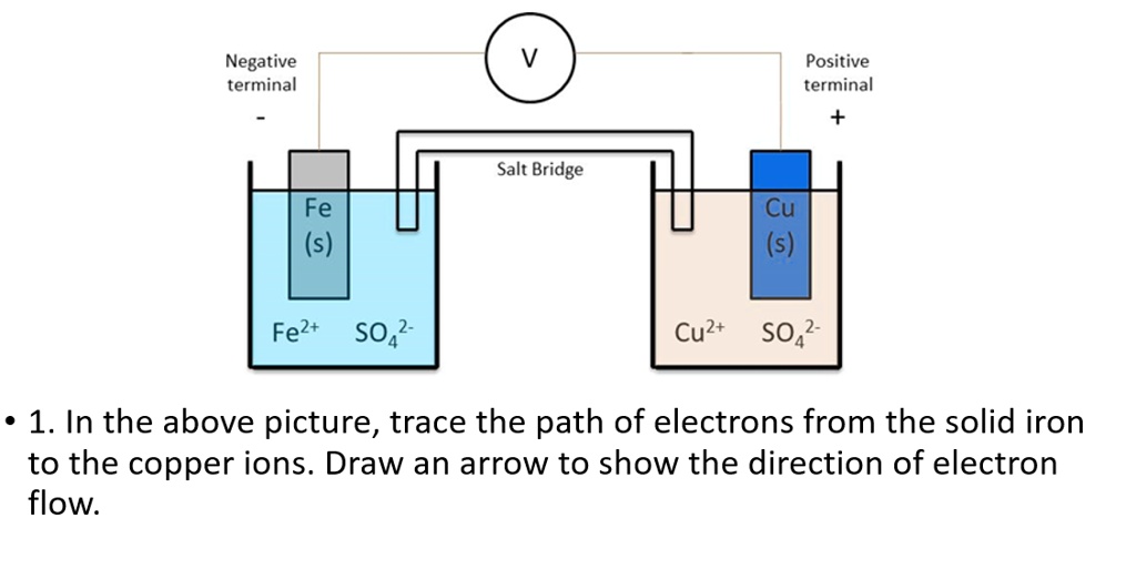 Negative terminal V Salt Bridge Fe (s) Fe^2+ SO4^2- Cu (s) Positive ...