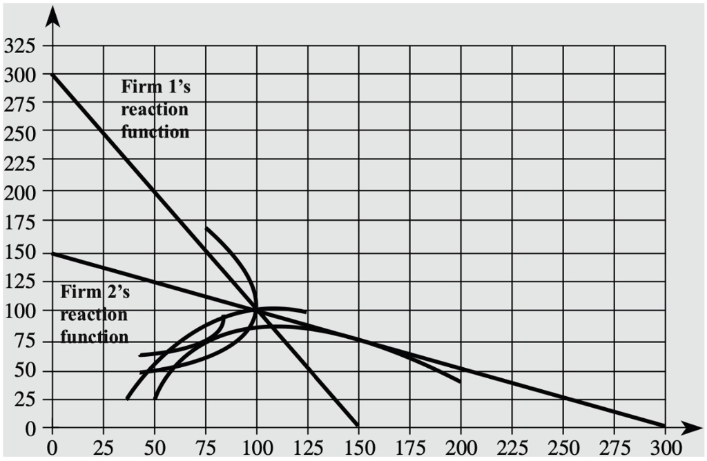 325 300 Firm 1's 275 reaction 250 function 225 200 175 150 125 Firm 2's ...