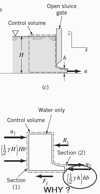 SOLVED: A sluice gate across a channel of width b is shown in the open ...
