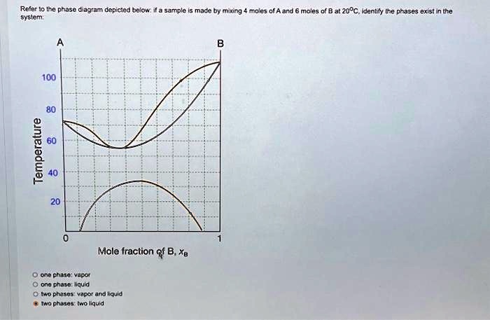 Refer to the phase diagram depicted below: if a sample is made by ...