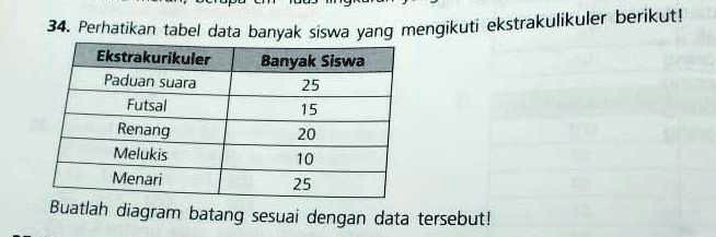 Perhatikan Tabel Data Banyak Siswa Yang Mengikuti Ekstrakurikuler