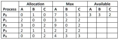 SOLVED: Bankers Algorithm: Write a C program to determine the sequence of execution of processes ...