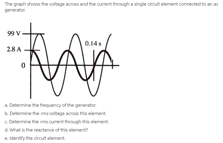 the graph shows the voltage across and the current through single ...