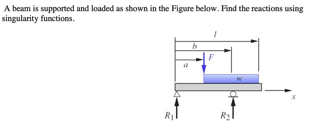 SOLVED: A beam is supported and loaded as shown in the Figure below. Find the reactions using ...