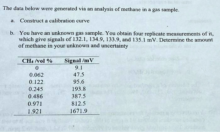 SOLVED: The data below were generated via an analysis of methane in a ...