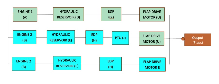 SOLVED: The dependence diagram shows loss of hydraulic power to the ...