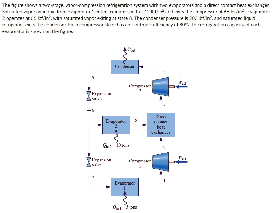 SOLVED: Determine the power input to compressor 1, in horsepower. The figure shows a two-stage ...