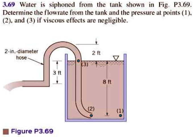 3.69 Water is siphoned from the tank shown in Fig. P3.69. Determine the ...